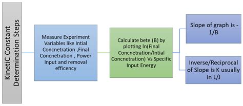 Sustainability Free Full Text Role Of Experimental Modeling And