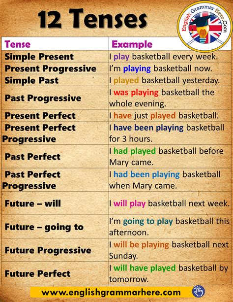 English Grammar About Tenses