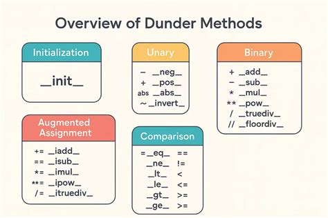 Python Dunder Methods A Comprehensive Guide