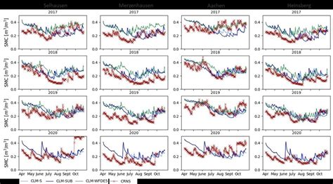 Figure A3 Comparison Of Crns Data From The Cosmos Europe Sites