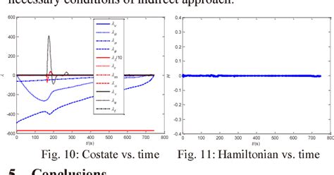 Figure 10 From Optimization Of Projectile State And Trajectory Of Reentry Body Based On Hp