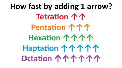 Tetration Pentation Hexation Heptation Octation How Fast By Adding Arrow Youtube