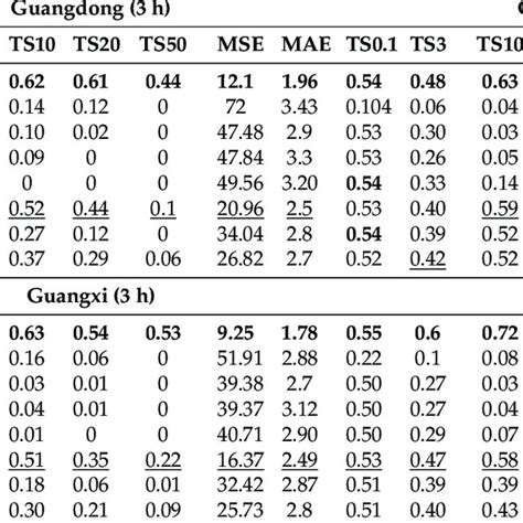 Quantitative Comparison Of Accumulated Precipitation In Guangdong And Download Scientific