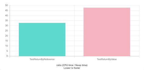 C Compiler Optimizing Return By Reference Vs By Value Stack Overflow