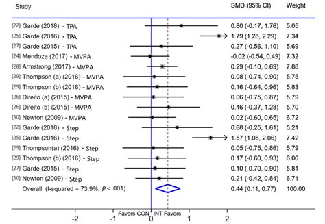 Meta Analysis Of Effects Of Intervention Versus Control On Physical