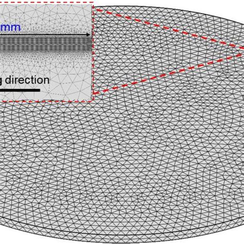 Finite Element Simulation Model Geometry And Mesh Of The Sc Si Workpiece Download Scientific