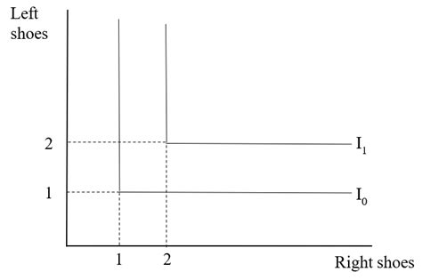 Sex Drugs And Economics Why Indifference Curves Are Curves And When They Are Not