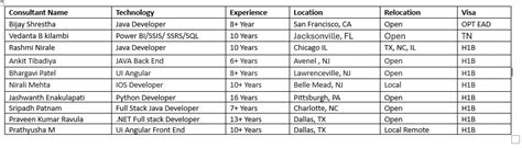 Satheesh Akula On Linkedin C2c Candidates Java Javabackend Ios