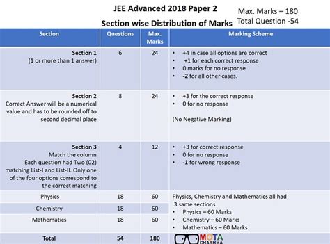 JEE Advanced Analysis By Motion IIT JEE Check IIT JEE Paper Analysis