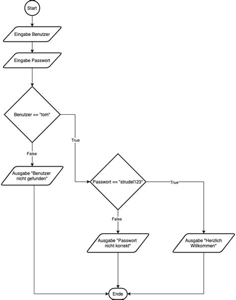Informatik Conditionals If Elif Else Und Flussdiagramme