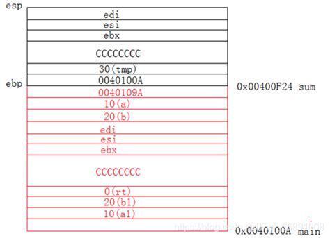 C 函数堆栈调用(调用过程、内存开辟、调用约定)c内存 栈 调用示例 Csdn博客 C 函数堆栈调用(调用过程、内存开辟、调用约定)c内存 栈 调用示例 Csdn博客
