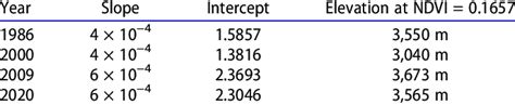 Summary Of Relationships Between Ndvi Values In Four Different Images Download Scientific