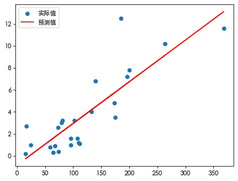 8 统计分析 — Python 数据科学