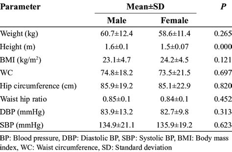 Significance Of The Gender Difference Between Various Measurements Download Scientific Diagram
