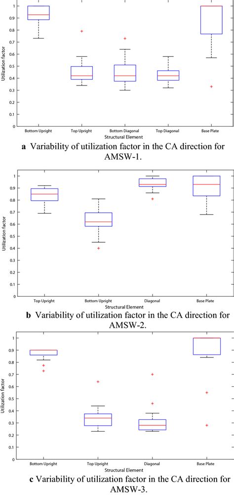 Variability Of Utilization Factor In The Ca Direction Among All