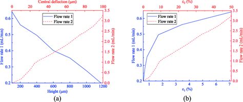 Numerical And Finite Element Simulation Results Of Multi Chamber