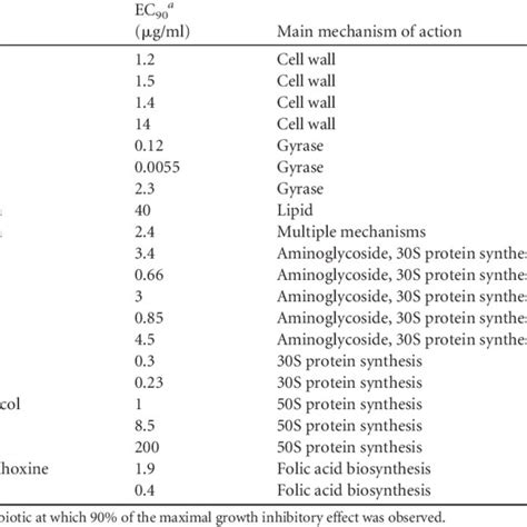 Pdf Antagonism Between Bacteriostatic And Bactericidal Antibiotics Is Prevalent