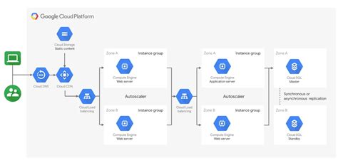 Unlocking Potential With Google Cloud Compute Engine SkillTect