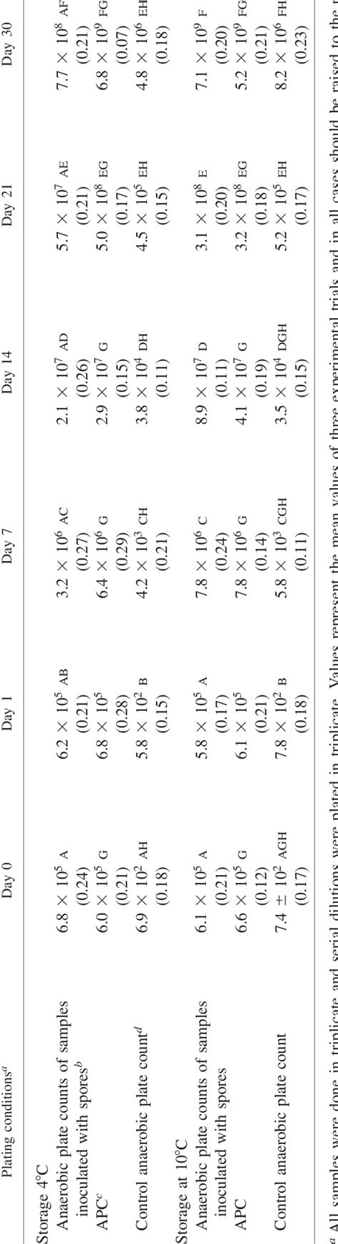 Aerobic And Anaerobic Bacterial Counts Cfu G Of Vacuum Packaged Download Scientific Diagram