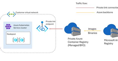 Securely Deploying A Network Isolated Azure Kubernetes Service Aks Cluster