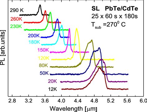 Temperature Dependence Of The Pl Spectra Of The Pbte Cdte Structure