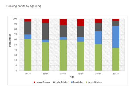 Information About Drinking Habits Of The Us Population By Age Task 1