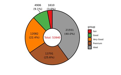 Create Donut Plot — Ggdonut • Ggpie