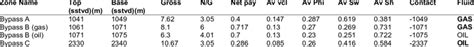 Petrophysical Properties Estimated For Bypassed Reservoirs In TMG Download Scientific Diagram