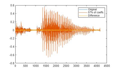 Dct For Speech Signal Compression Matlab And Simulink
