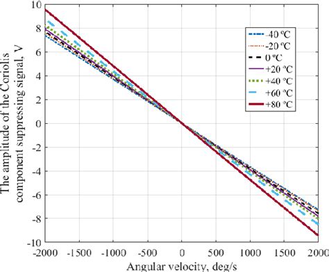 Figure 1 From Calibration Of A Coriolis Vibratory Gyroscope With A