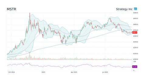 Mstr Stock Price Strategy Inc Stock Candlestick Chart Stockscan