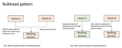 Resiliency Patterns In Microservice Architecture By Ronak Sayta The