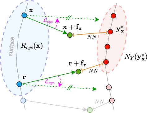 figure 3 from regularizing self supervised 3d scene flows with surface