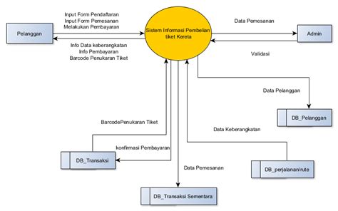 Sistem Alur Pembuatan Aplikasi Ticketing Pesawat Terbang Dan Kereta Api