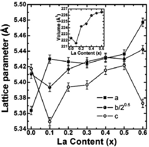the variation of the lattice parameters a b √ 2 and c with la content