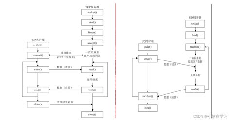 Tcp（tcp客户端、服务器如何通信）tcp通信 Csdn博客