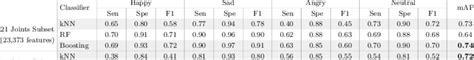 classification performance for balanced data d download