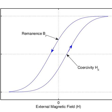 Typical Hysteresis Loop Download Scientific Diagram