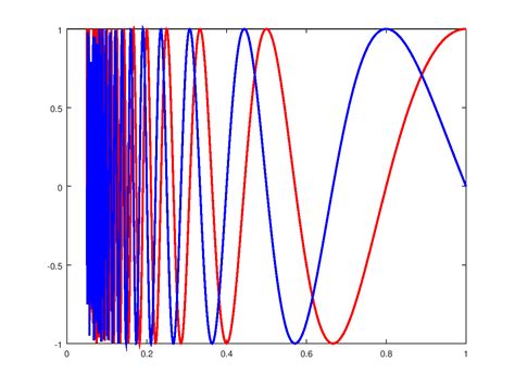 Integration Integral Transform With Reciprocal Complex Exponential