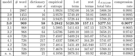 Table 2 From Empirical Lossless Compression Bound Of A Data Sequence