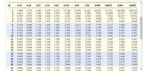 Solved Determine The T Value In Each Of The Cases Click The