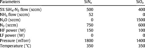 Deposition Parameters For Sin X And Sio X Download Scientific Diagram