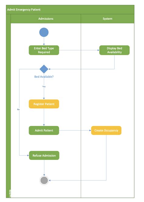 Solved Hi I Need To Make The Following Three Uml Diagrams Chegg Com