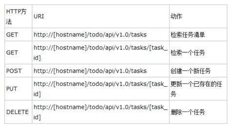 用Python 的Flask实现 RESTful API 学习篇 知乎