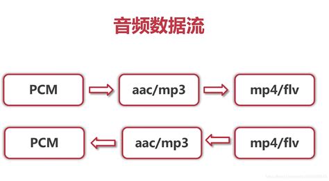 音视频基础（1）音视频处理流程 Csdn博客