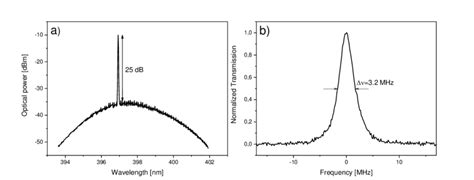 A Optical Spectrum Of The Fiber Bragg Grating External Cavity Laser Download Scientific