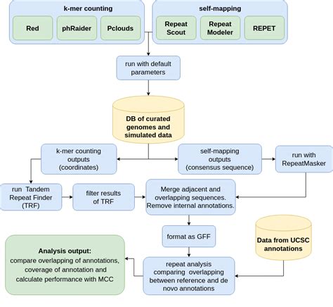 Pipeline Used For Testing And Comparing The Performance Of De