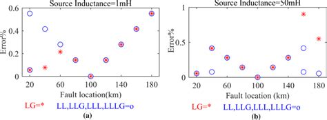 Percentage Error Of 1st AD For Different Fault Types And Fault Download Scientific Diagram