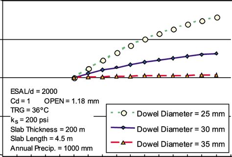 sensitivity analysis for joint faulting in doweled jpcp effect of