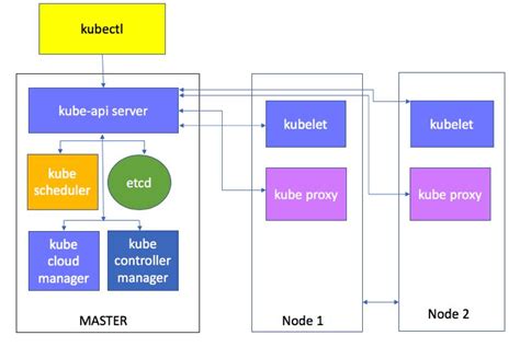 Ahmed Shams On Linkedin Linux Kubernetes Devops